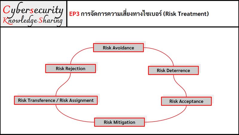 [Cybersecurity Knowledge Sharing] EP3 การจัดการความเสี่ยงทางไซเบอร์ ...
