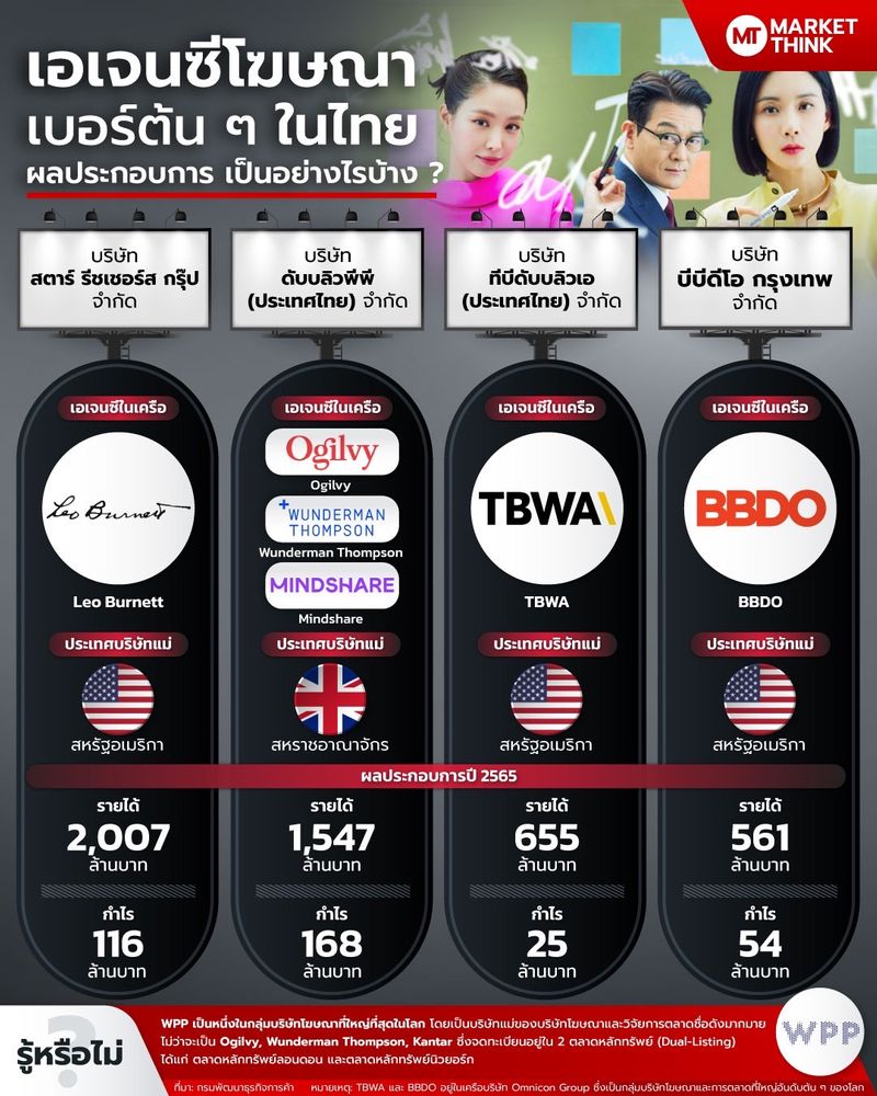 [MarketThink] เอเจนซีโฆษณา เบอร์ต้น ๆ ในไทย ผลประกอบการ เป็นอย่างไรบ้าง ? ติดตามช่องทางอื่น ๆ ได้ที่