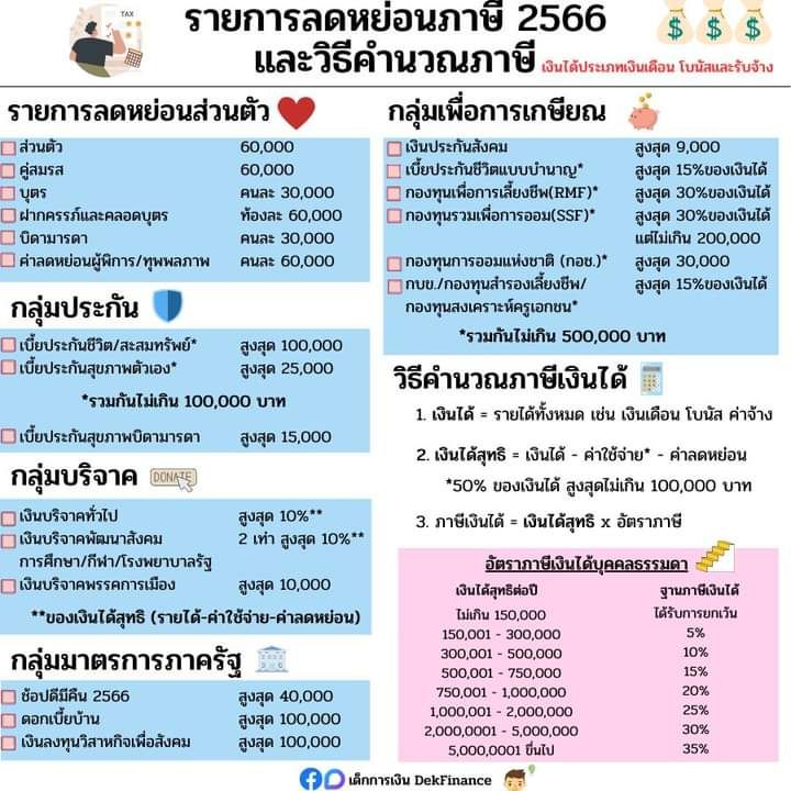 [เด็กการเงิน DekFinance] สรุปมาให้แล้ว รายการลดหย่อนภาษีและวิธีคำนวณภาษี 2566 +ลดหย่อนกลุ่มไหนดี?