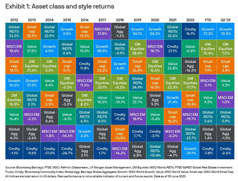 [Fun Manager] #QuarterlyMarketReview by JPMorgan - Q2 หุ้น Growth มาแรงต่อเนื่อง +10.5% ทำให้ H1 ...