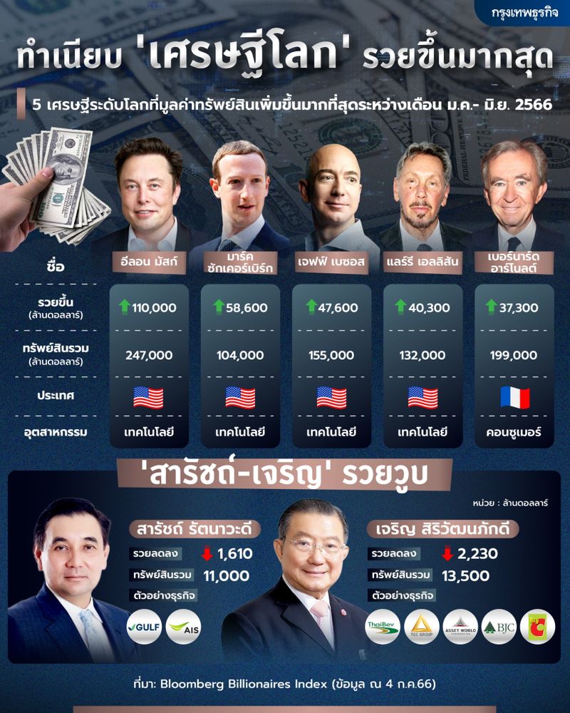 [กรุงเทพธุรกิจ] ทำเนียบ 'เศรษฐีโลก' รวยขึ้นมากที่สุด Bloomberg ...