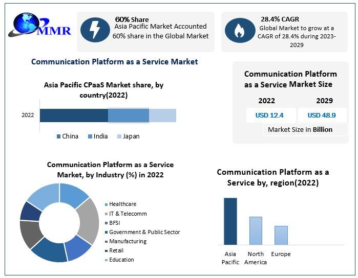 [kalpesh rajput] Communication Platform as a Service Market Size, Share ...