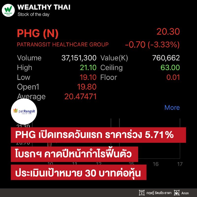 [Wealthy Thai] PHG เปิดเทรดวันแรกราคาร่วง 5.71% โบรกฯ คาดปีหน้ากำไรฟื้นตัว ประเมินเป้าหมาย 30 ...