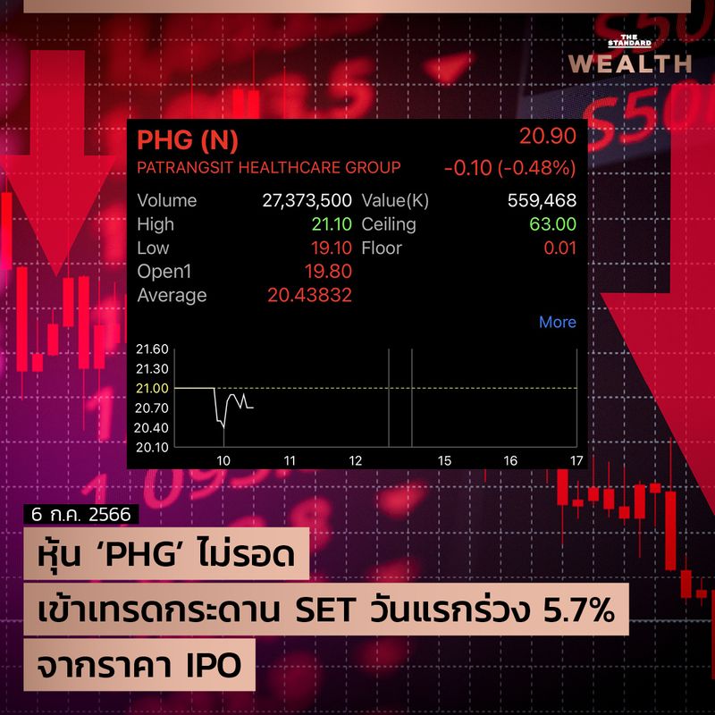 [THE STANDARD WEALTH] หุ้น ‘PHG’ ไม่รอด เข้าเทรดกระดาน SET วันแรกร่วง 5.7% จากราคา IPO หุ้น บมจ. ...