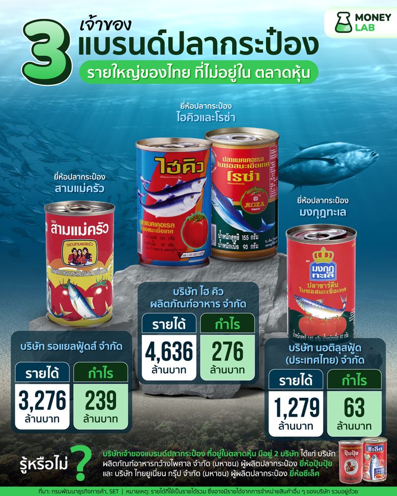 [MONEY LAB] 3 เจ้าของแบรนด์ปลากระป๋อง รายใหญ่ของไทย ที่ไม่อยู่ใน ตลาดหุ้น