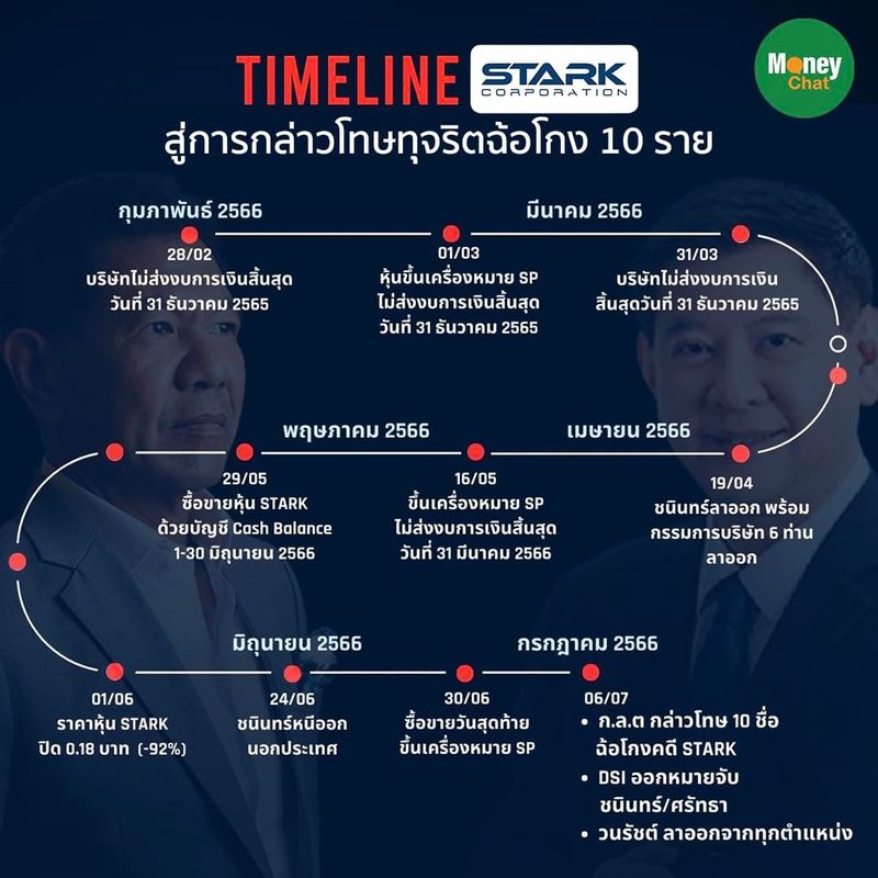 [Money Chat Thailand] Timeline แกะรอย STARK สู่การกล่าวโทษทุจริตฉ้อโกง 10 ราย 28 กุมภาพันธ์ 2566 ...