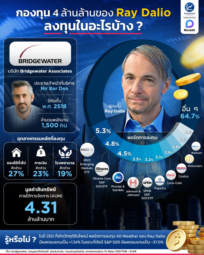 [ลงทุนแมน] กองทุน 4 ล้านล้านของ Ray Dalio ลงทุนในอะไรบ้าง