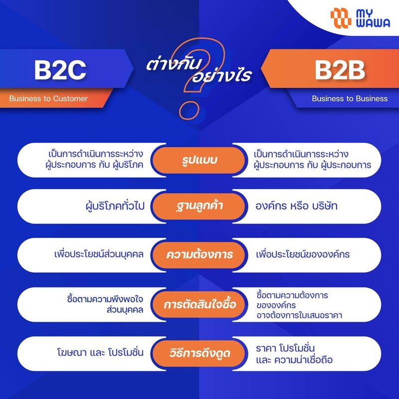 [Mywawa.me] B2C B2B ต่างกันอย่างไร แล้ว MyWaWa คือธุรกิจแบบไหน 🤝B2C คือ Business-to-Customer คือ ...