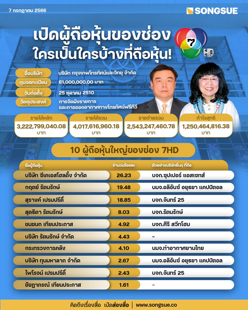 [ส่องสื่อ] เปิดผู้ถือหุ้นของช่อง 7HD ใครเป็นใครบ้างที่ถือหุ้น! หลังจากที่ก่อนหน้านี้ส่องสื่อได้ ...