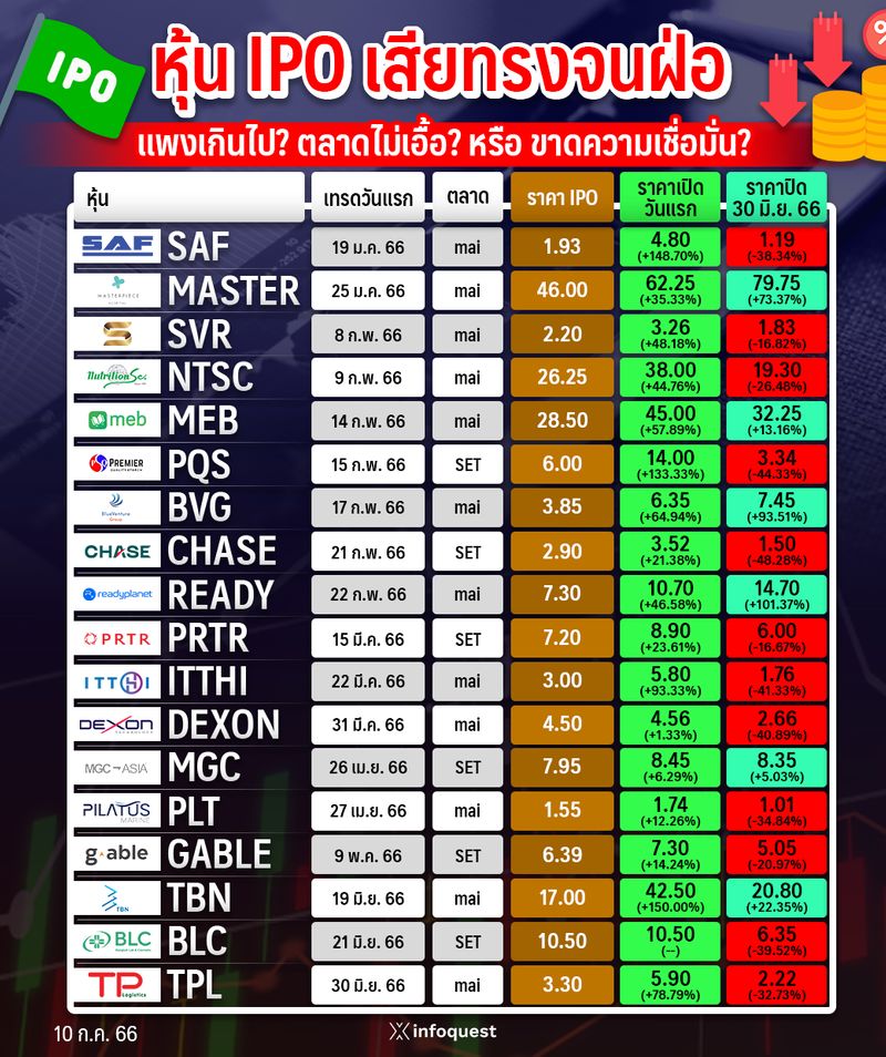 [InfoQuestNews - สำนักข่าวอินโฟเควสท์] ZoomIn: หุ้น IPO เสียทรงจนฝ่อ แพงเกินไป? ตลาดไม่เอื้อ ...