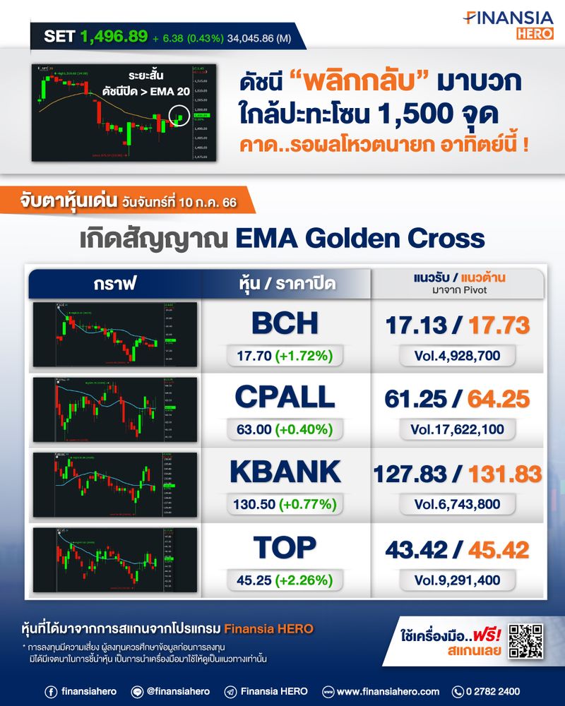 [Finansia HERO] 📉 หุ้นแกร่ง SET100 มีสัญญาณ EMA Golden Cross ดัชนี ...