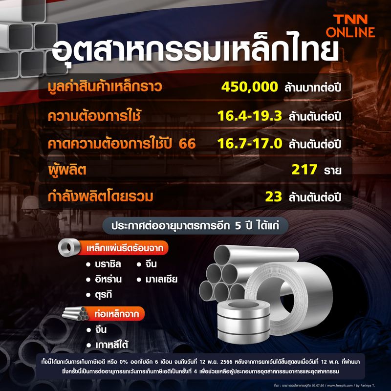 [TNN ONLINE] พาณิชย์กลับลำต่ออายุมาตรการเอดีเหล็ก อุ้มผู้ประกอบการในประเทศ อ่านเพิ่มเติม https ...