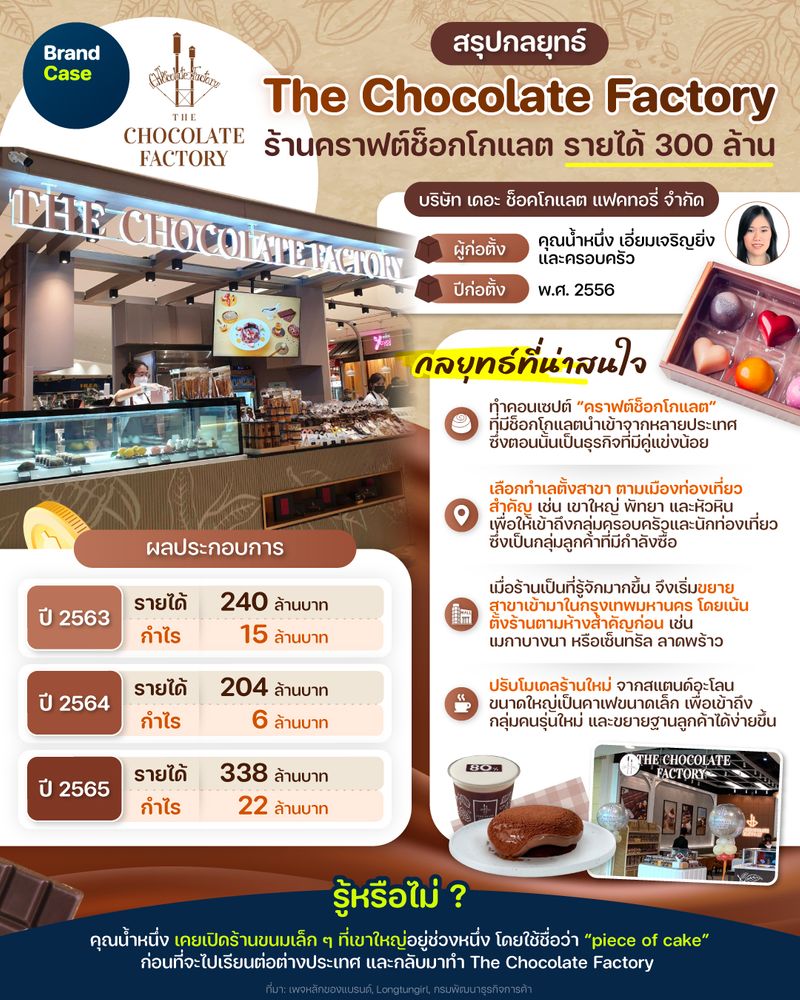[BrandCase] สรุปกลยุทธ์ The Chocolate Factory ร้านคราฟต์ช็อกโกแลต ...