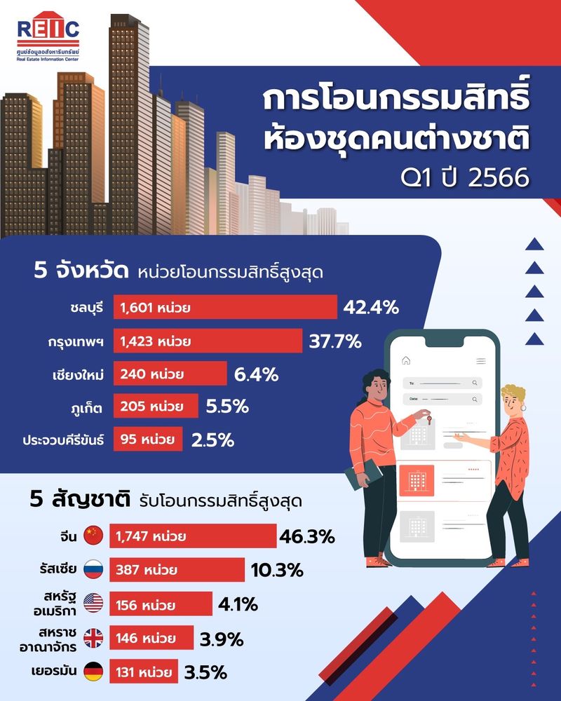 [REIC ชวนคุย] 📌 Q1 ปี 2566 จำนวนหน่วยการโอนฯ ห้องชุดชาวต่างชาติ ขยายตัว 79.2% ในขณะที่มูลค่าการ ...