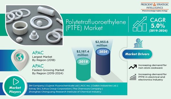 [Research News] Polytetrafluoroethylene (PTFE) Market Growth Insights ...