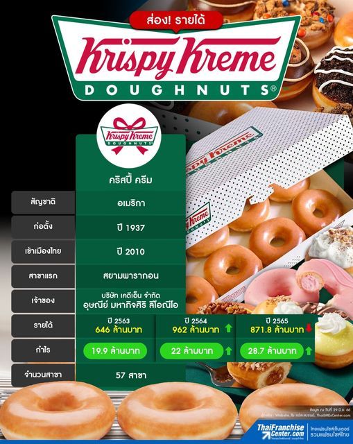 [ThaiFranchiseCenter] ส่อง! 🔎 รายได้ Krispy Kreme (คริสปี้ ครีม) ร้าน ...
