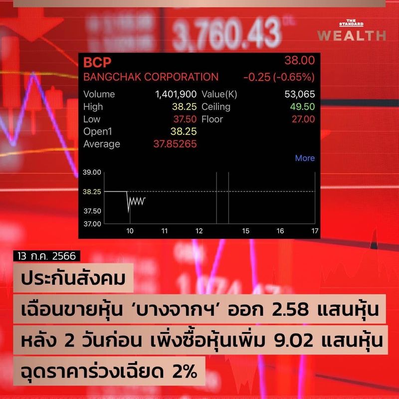 [THE STANDARD WEALTH] ประกันสังคม เฉือนขายหุ้น ‘บางจากฯ’ ออก 2.58 แสนหุ้น ก.ล.ต. รายงาน สำนักงาน ...