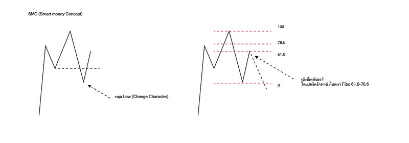 [Neo Trader] SMC (Smart money Concept)