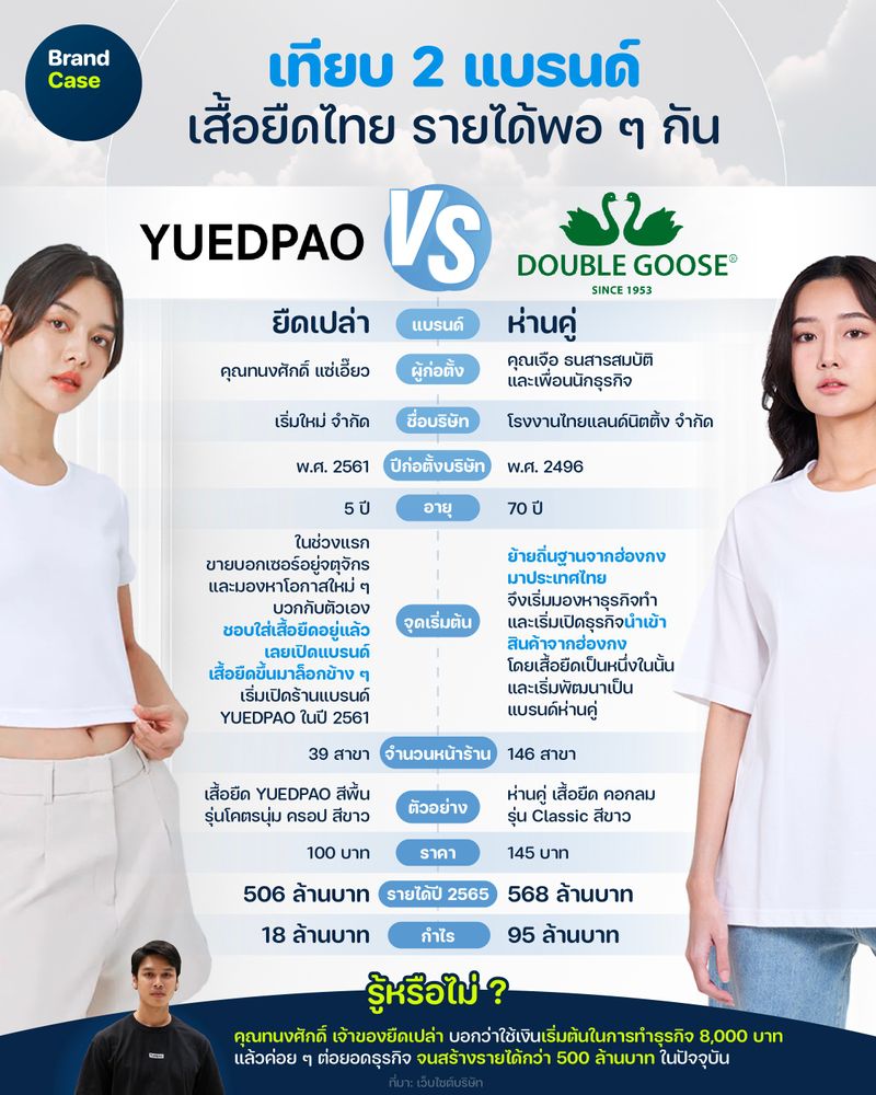 [ลงทุนแมน] รู้หรือไม่ว่า เสื้อยืดแบรนด์ “YUEDPAO” เจ้าของใช้เงินเริ่มต้นเพียง 8,000 บาท แล้วค่อย ...