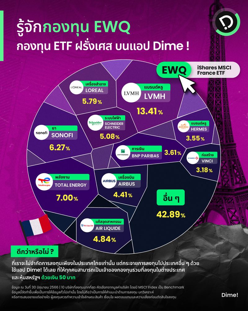 [Dime!] 🇫🇷รู้จักกองทุน EWQ กองทุน ETF ฝรั่งเศส ที่ลงทุนได้บนแอป Dime! 🌍นอกจากฝรั่งเศสแล้ว ถ้า ...