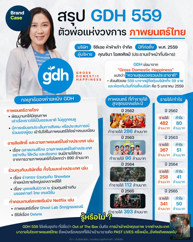 [BrandCase] สรุป GDH 559 ตัวพ่อแห่งวงการ ภาพยนตร์ไทย