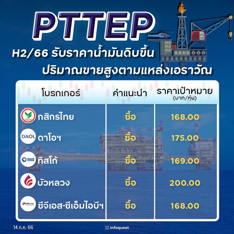 [InfoQuestNews - สำนักข่าวอินโฟเควสท์] PTTEP ยังแข็งปึ้กใน H2/66 ราคาน้ำมัน-ปริมาณขายสูงหนุน แม้ ...