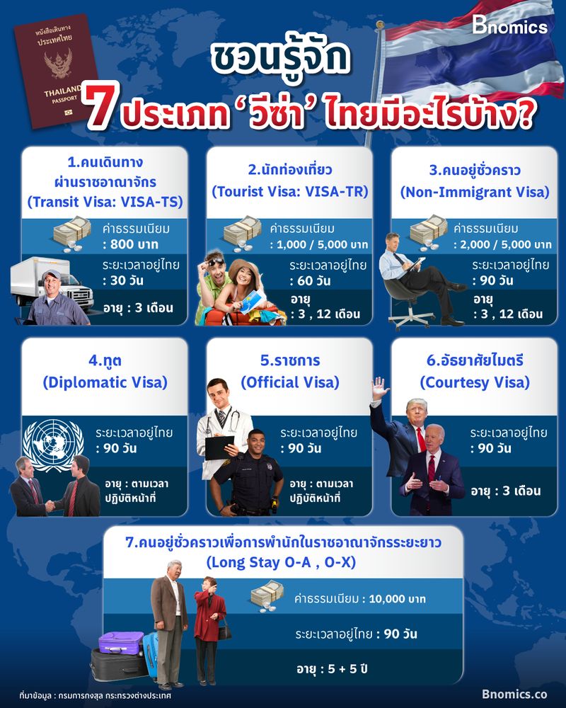 [Bnomics] ชวนรู้จัก 7 ประเภทวีซ่าไทยมีอะไรบ้าง? หากเราไปต่างประเทศก็ต้องมีวีซ่า (Visa) เปรียบ ...