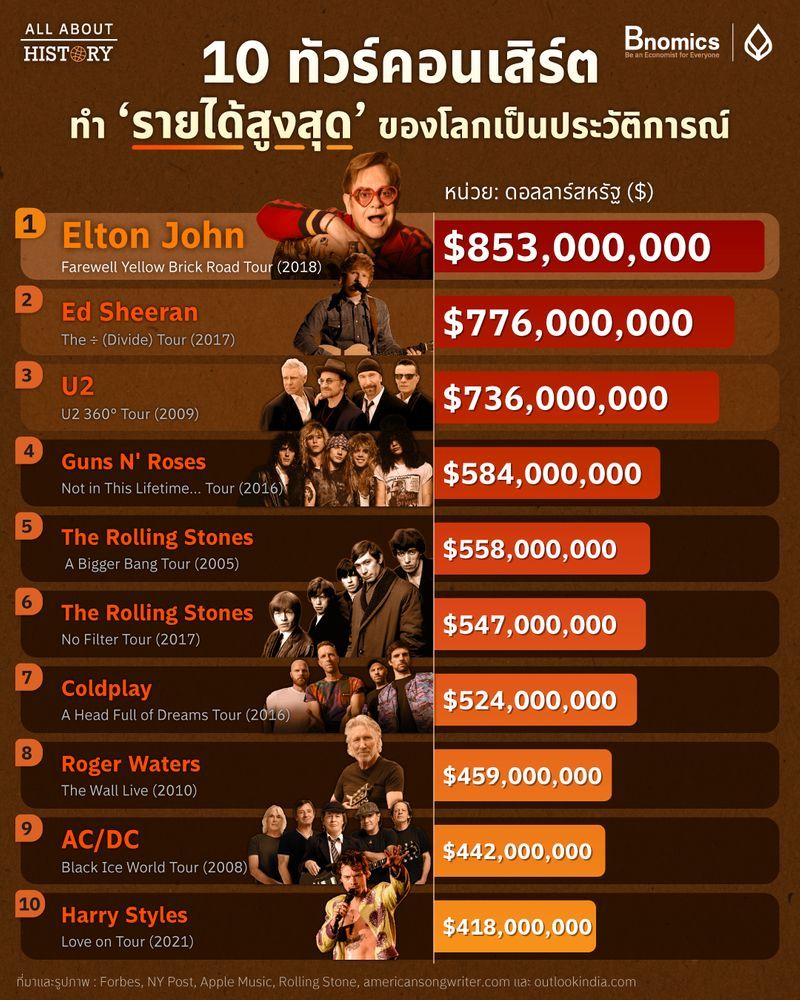 [Bnomics] 10 ทัวร์คอนเสิร์ตทำ ‘รายได้สูงสุด’ ของโลกเป็นประวัติการณ์ กระแสทัวร์คอนเสิร์ตทั่วโลก ...