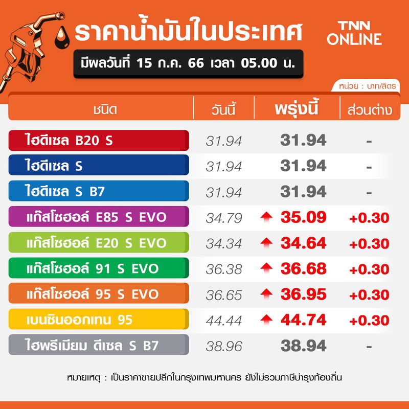[TNN ONLINE] รีบเติม! ปรับขึ้นราคาน้ำมันกลุ่มเบนซิน 30 สต./ลิตร มีผล 15 กรกฎาคม 2566 อ่านเพิ่ม ...