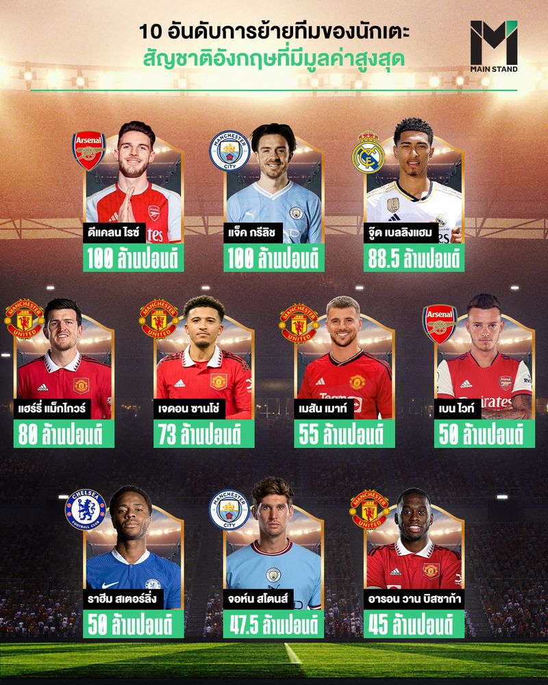 [Main Stand ] #MainStand : 10 อันดับการย้ายทีมของนักเตะสัญชาติอังกฤษที่มีมูลค่าสูงสุด ในที่สุด ...