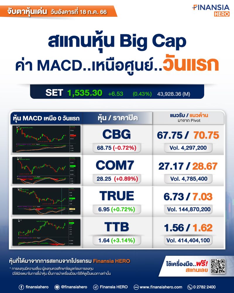 [Finansia HERO] 📉สแกนหุ้น Big Cap ค่า MACD เหนือศูนย์วันแรก ดัชนีวันนี้ Set Index บวกทะลุ 1,530 ...