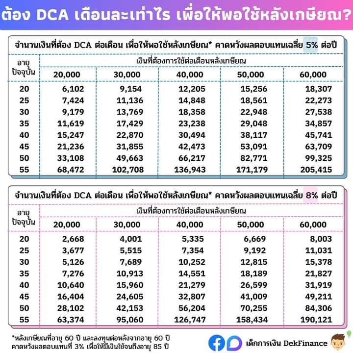 [เด็กการเงิน DekFinance] EP.2 ต้อง DCA เดือนละเท่าไร เพื่อให้พอใช้หลังเกษียณ? วันก่อน #เด็ก ...