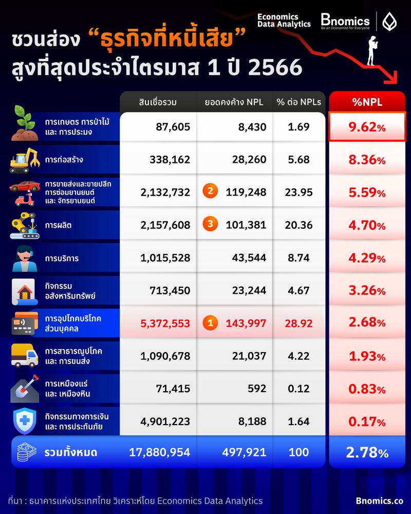 [Bnomics] ชวนส่อง ธุรกิจที่หนี้เสียสูงที่สุดประจำไตรมาส 1 ปี 2566 ในปัจจุบัน ข้อมูล NPLs ยอดรวม ...