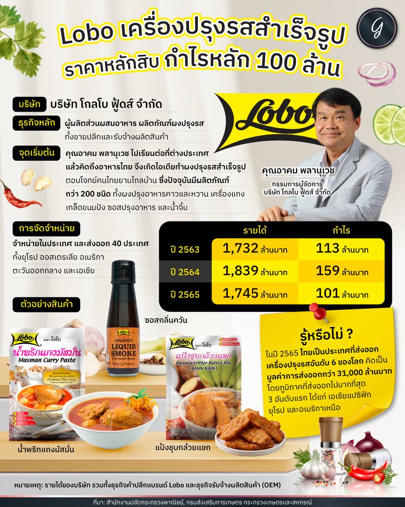 [ลงทุนเกิร์ล] Lobo เครื่องปรุงรสสำเร็จรูป ราคาหลักสิบ กำไรหลัก 100 ล้าน