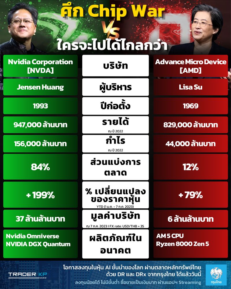 [ทันโลกกับ Trader KP] 📈 ศึก Chip "War ระหว่าง Nvidia และ AMD ใครจะไปได้ ...