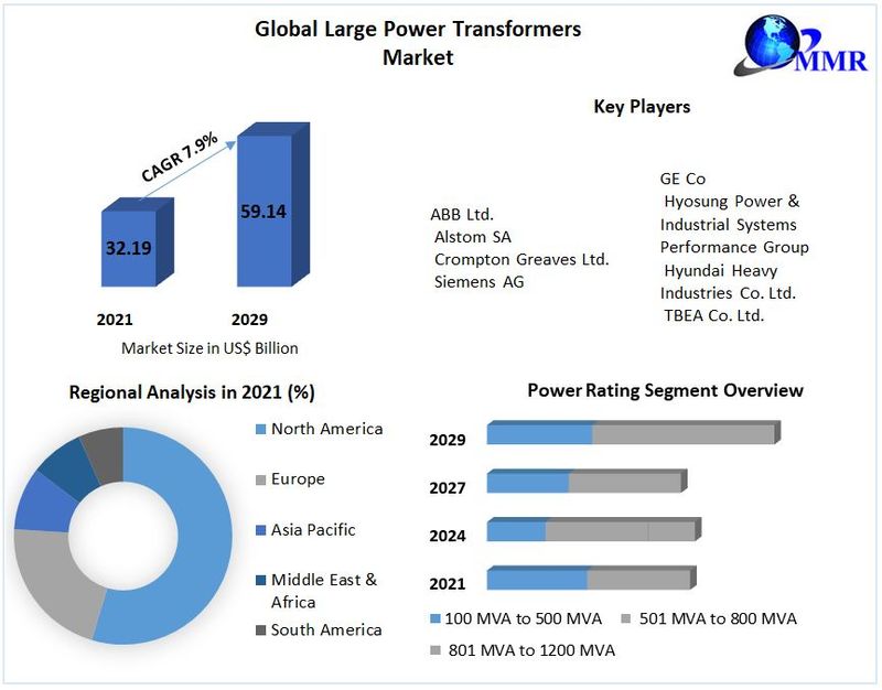 [kalpesh rajput] Large Power Transformers Market Fastest Growth ...