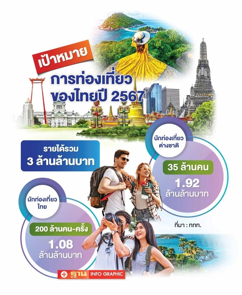 [ฐานเศรษฐกิจ_Thansettakij] ททท.กางแผนท่องเที่ยว ปี 2567 ปั๊มรายได้ 3 ล้านล้าน เปิดสำนักงานใหม่ซา ...