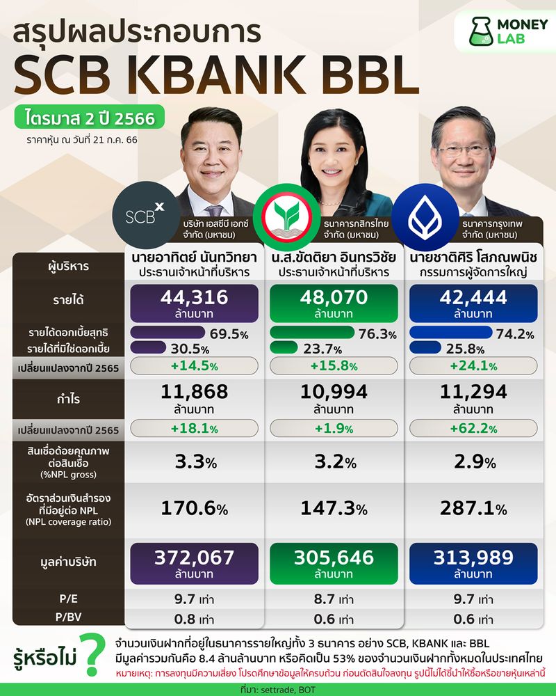 [MONEY LAB] สรุปผลประกอบการ SCB KBANK BBL ไตรมาส 2 ปี 2566