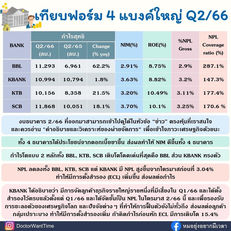 [DoctorWantTime] เทียบฟอร์ม 4 แบงค์ใหญ่ Q2/66 กำไรสุทธิ ถ้ามีการเทียบกับไตรมาสเดียวกันของปีก่อน ...