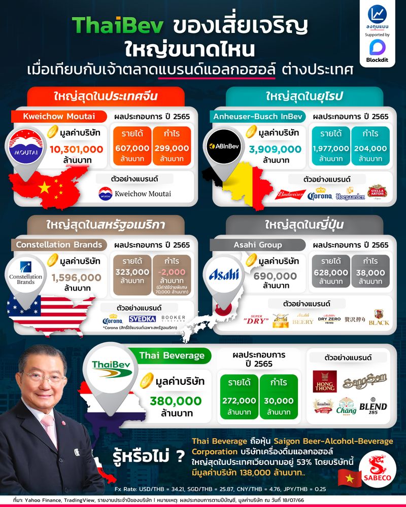 [ลงทุนแมน] ThaiBev ของเสี่ยเจริญ ใหญ่ขนาดไหน เมื่อเทียบกับเจ้าตลาดแบรนด์แอลกอฮอล์ ต่างประเทศ