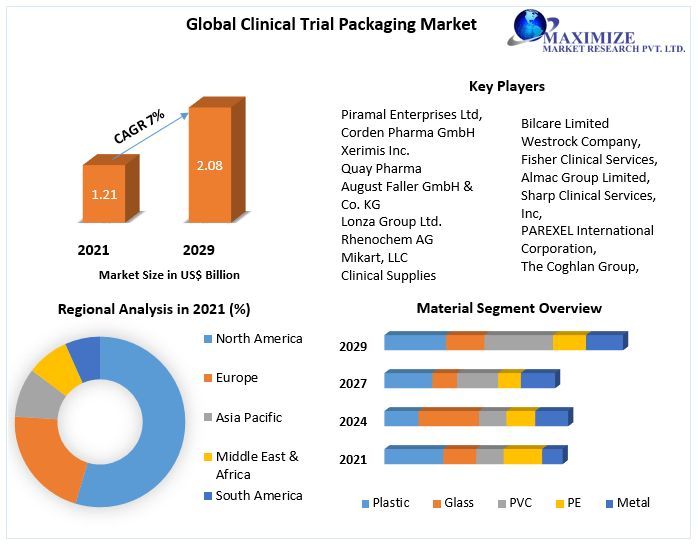 [kalpesh rajput] Global Clinical Trial Packaging Market Trends Touching ...