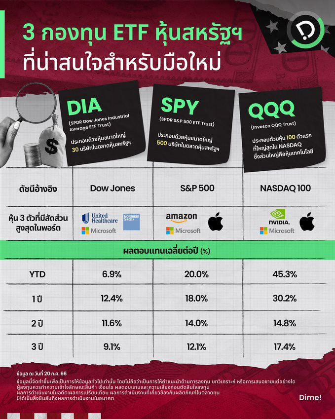 [Dime!] 3 กองทุน ETF หุ้นสหรัฐฯ ที่น่าสนใจสำหรับมือใหม่ หลายคนอยากลงทุน แต่ไม่อยากลงทุนในหุ้น ...