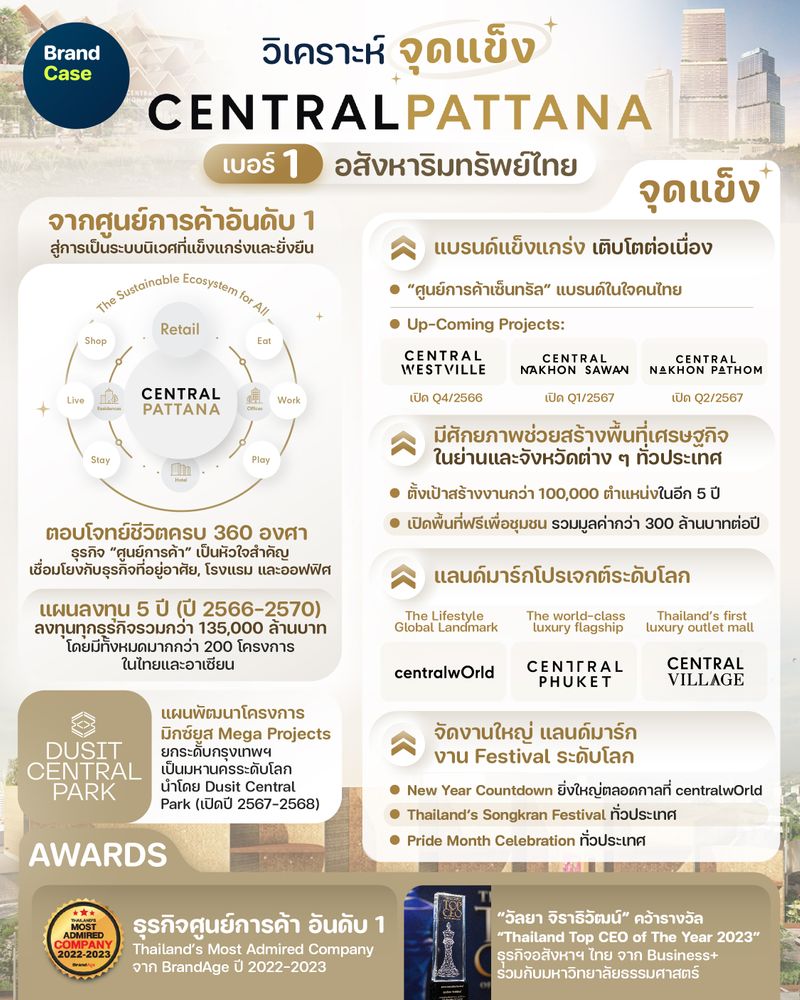 [BrandCase] วิเคราะห์จุดแข็ง CENTRAL PATTANA เบอร์ 1 ธุรกิจ ...