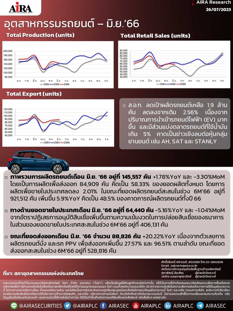 [AIRA SECURITIES] Automotive Sector (26.07.2023) อุตสาหกรรมรถยนต์ มิ.ย ...