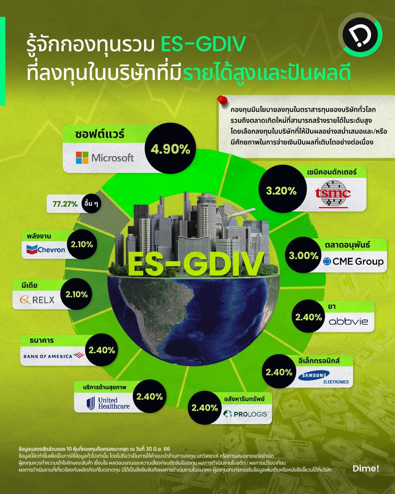 [Dime!] รู้จักกองทุนรวม ES-GDIV ที่ลงทุนในบริษัทที่มีรายได้สูงและปันผลดี สนใจอ่านรายละเอียดเพิ่ม ...