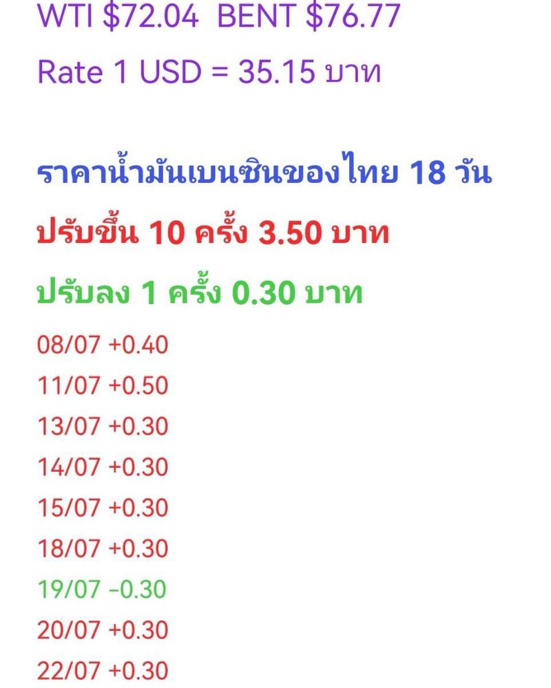 [AUTOSALONBF] 18 วัน ปรับขึ้น 10 ครั้ง 3.5 บาท Mops (ลง) 2 วันต่อเนื่อง WTI (ลง) BRENT (ลง) เงิน ...