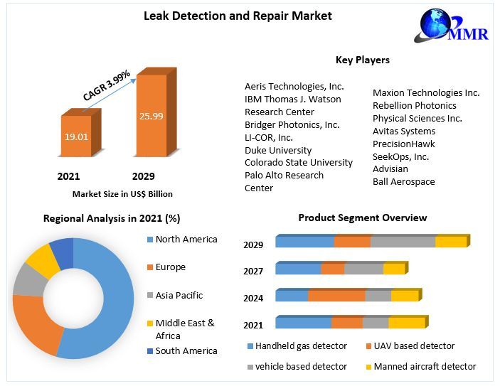 [kalpesh rajput] Leak Detection and Repair Market Overview ...