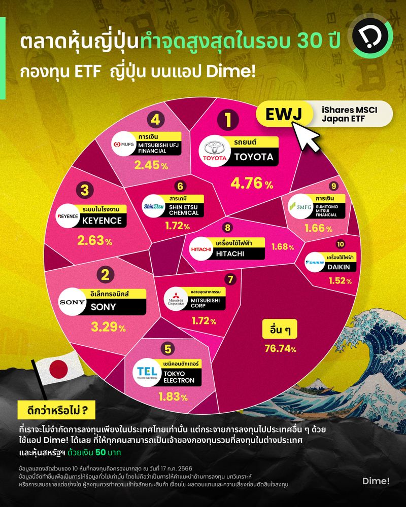 [Dime!] 🇯🇵 ตลาดหุ้นญี่ปุ่นทำจุดสูงสุดในรอบ 30 ปี รู้จักกองทุน ETF ญี่ปุ่น บนแอป Dime! นอกจาก ...