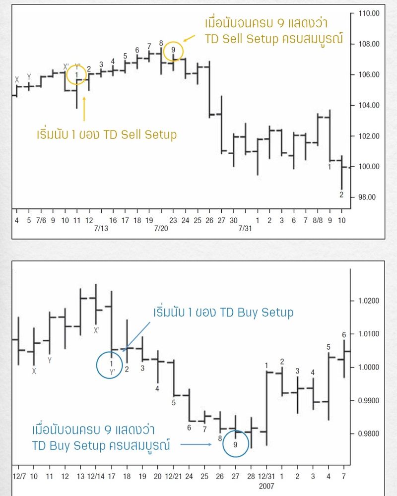 [แก๊งค์ขายหมู] TD Sequential เราคงเคยได้ยินประโยคที่ว่า "จงกลัวเมื่อคนอื่นกล้า จงกล้าเมื่อคนอื่น ...