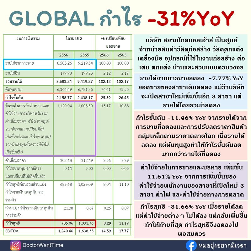[DoctorWantTime] มาดูหุ้น Global Q2/66 ที่เพิ่งออกกัน กำไรลดลง 31.66% YoY เกิดอะไรขึ้น ในการอ่าน ...